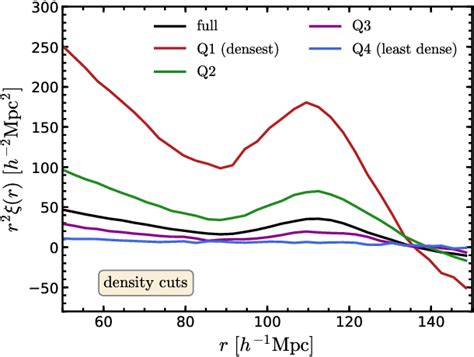 Figure 4 From Measuring The BAO Peak Position With Different Galaxy Selections Semantic Scholar