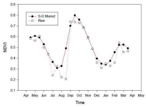 An Object Based Paddy Rice Classification Using Multi Spectral Data And Crop Phenology In Assam