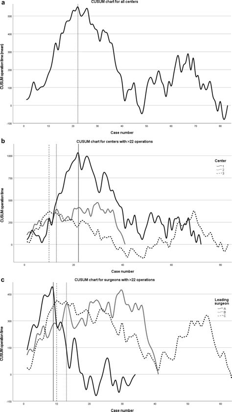 Cusum Analysis Of The Operative Time A Cusum Analysis Including All