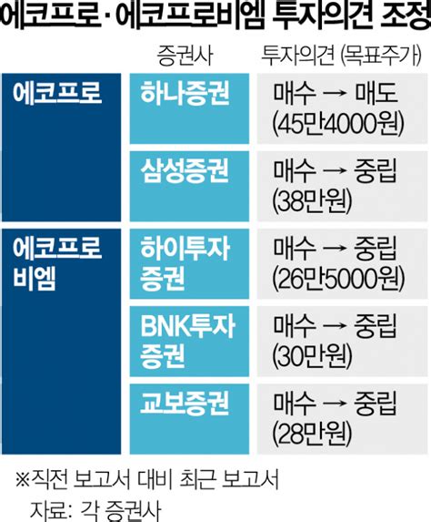 김태훈의 현명한투자자 에코프로와 에코프로비엠 공매도 세력 1분기 실적에 숏커버링 고민