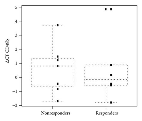 Relative Expression Of The Cd49b Marker Using Rt Pcr In Responder And
