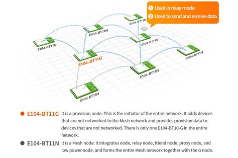 Ebyte E BT Bluetooth Mesh Module Features Silicon Labs EFR MG MCU CNX Software
