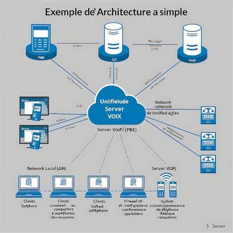 Simple Pbx Network Architecture For Voip And Unified Communication Premium Ai Generated Image