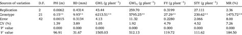 Analysis Of Variance Mean Square Values For Phenotypic Characters Of Download Scientific