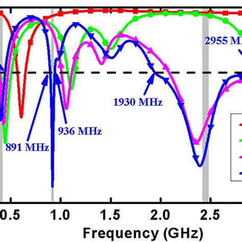 S11 Comparison In The Evolution Process Download Scientific Diagram