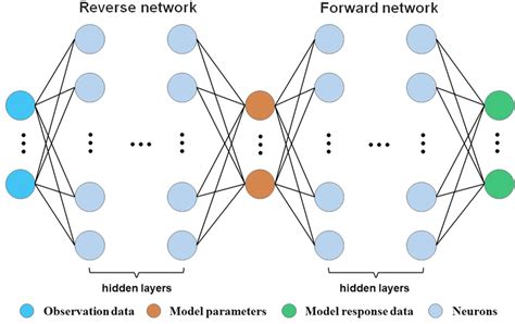 fully connected deep neural network fc‐dnn ‐based tnna the forward