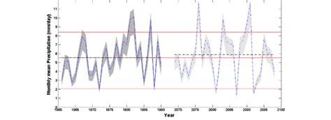 A Time Series Of The Bias Corrected Precipitation In December For The Download Scientific