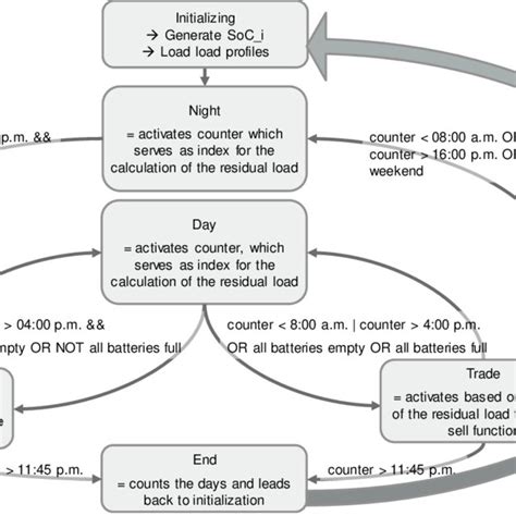 flow chart presenting the decision making logic of the stateflow® control download scientific
