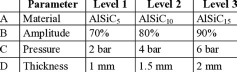 Process Variables And Their Levels Download Scientific Diagram
