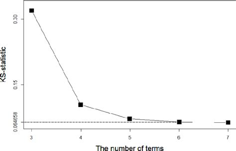 Figure 4 From A Conditional Maximum Likelihood Estimation Of The