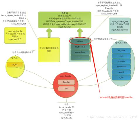 Linux输入子系统一 —— 架构分析linux子系统下的一个结构体 Csdn博客