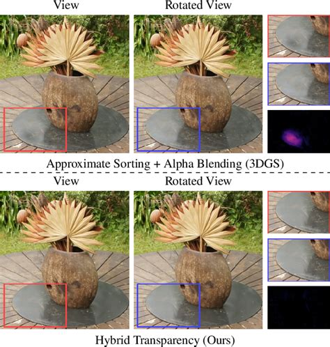 Efficient Perspective Correct 3d Gaussian Splatting Using Hybrid