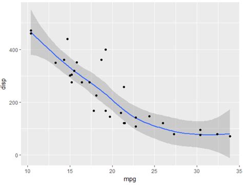 R Trying To Make A List Of Ggplot Objects In A For Loop All Items In