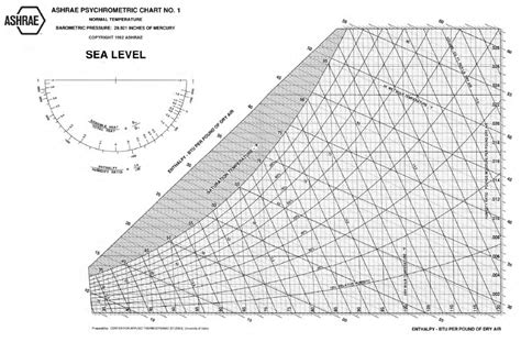 Ashrae Psychrometric Chart No 1 Sea Level Retworker