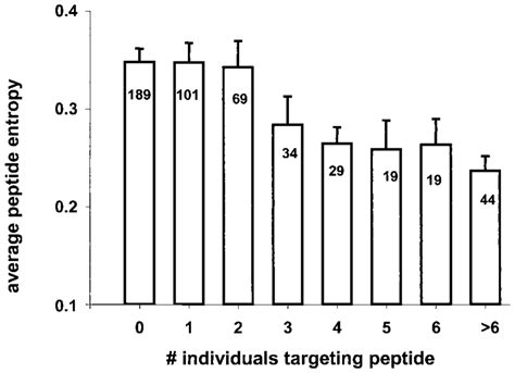 Influence Of Average Peptide Entropy On Frequency Of Recognition The Download Scientific