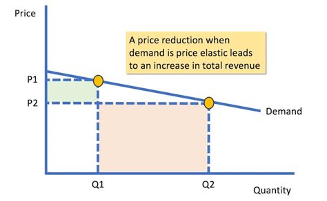 Explaining Price Elasticity Of Demand And Total Revenue Reference Library Economics Tutor2u