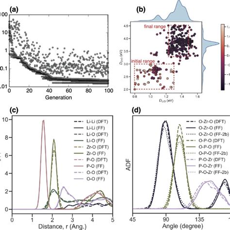 A Evolution Of The Loss Function L During The Cs Optimization And Download Scientific