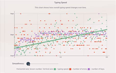 Average Typing Speed