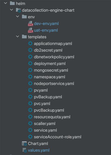 using helm chart in spring boot application by gayan dissanayake medium