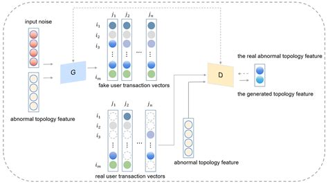electronics free full text an abnormal account identification method by topology feature