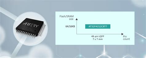 Artery AT32F4212 MCUs Integrate Dual Op Amps For Motor Applications