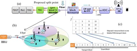 A Schematic Of The Generalized Lte Physical Layer Processing Steps Download Scientific