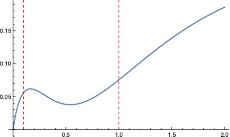 The Curve Shows The Function Q X In Example 10 The Quantity Sup Q