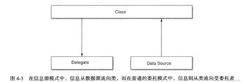 【ios】协议与分类 ios协议 csdn博客