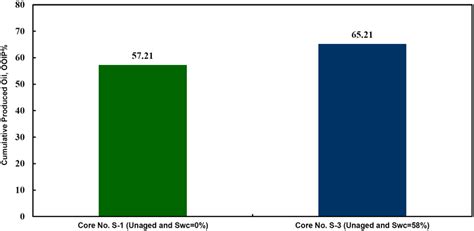 —oil Recovery Comparison For Spontaneous Imbibition Experiments Using