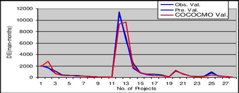 Figure 1 From Development Of Effort Estimation Model Using Simulated Annealing Technique