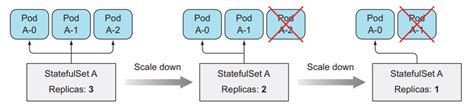 Kubernetes Series Bài 9 Statefulsets Deploying Replicated Stateful Applications