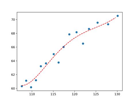 Curve Fitting With Python Machinelearningmastery Com