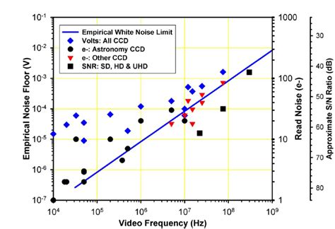 Observed Read Noise For Ccd Sensors Download Scientific Diagram
