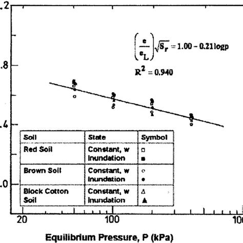 Relation Between Generalized State Parameter And Equilibrium Pressure