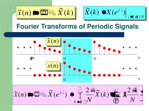 Ppt Insight Into Discrete Fourier Transform Theory Applications And Properties Powerpoint