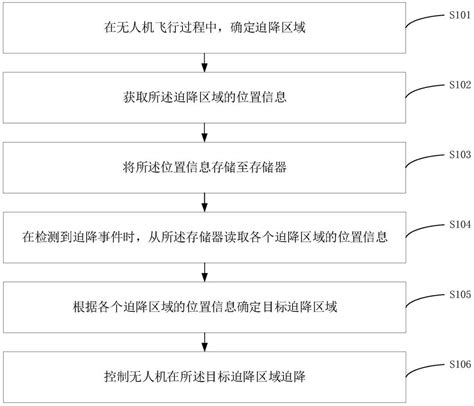 Unmanned Aerial Vehicle Forced Landing Method And Device Unmanned Aerial Vehicle And Storage