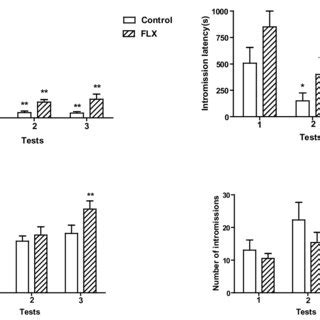 Effects Of Sexual Experience On The Rats Sexual Parameters In The Download Scientific Diagram