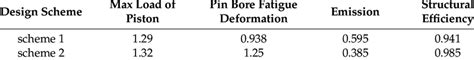 Comparison Of Piston Structure Efficiency Under The Two Schemes