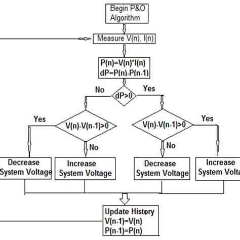 Perturbation And Observation Algorithm Download Scientific Diagram