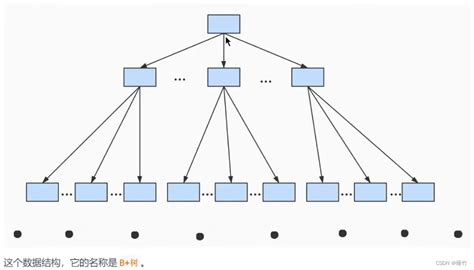 mysql索引，innodb索引详解 mysql innodb 索引 csdn博客