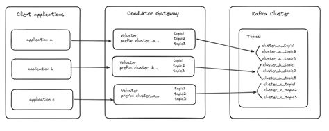 Deploying Gateway Overview Conduktor Documentation