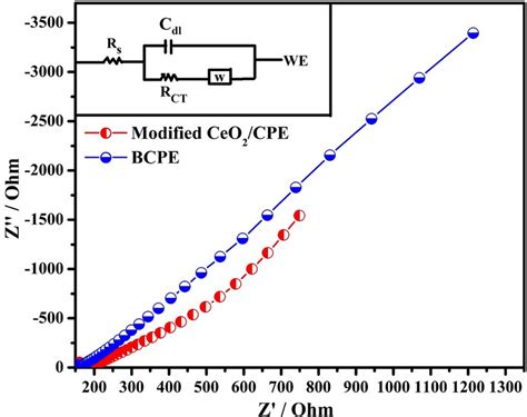 Nyquist Plot Showing The Eis Measurements Of 1 Mm K3[fe Cn 6] Using The