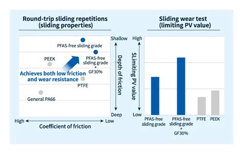 Leona™ Pfas Free Low Friction Grade Development Product Polyamide