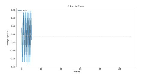 Pandas Problems With Fitting Sin Curve To Xslx Data In Python With