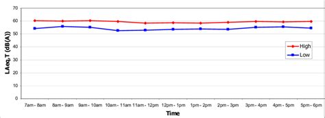 Background Noise Levels L B Aeq Tk For The High And Low Noise Groups