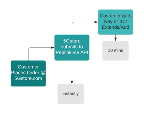 5gstore Blog 5gstore Blog 5g News Info Products And Services