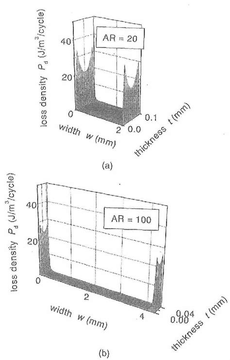 Table 1 From Numerical Analysis Of Ac Transport Losses Of High Tc Superconducting Tapes