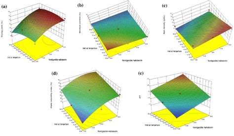 Response Surface 3d Plot For The Effects Of Inlet Air Temperature And