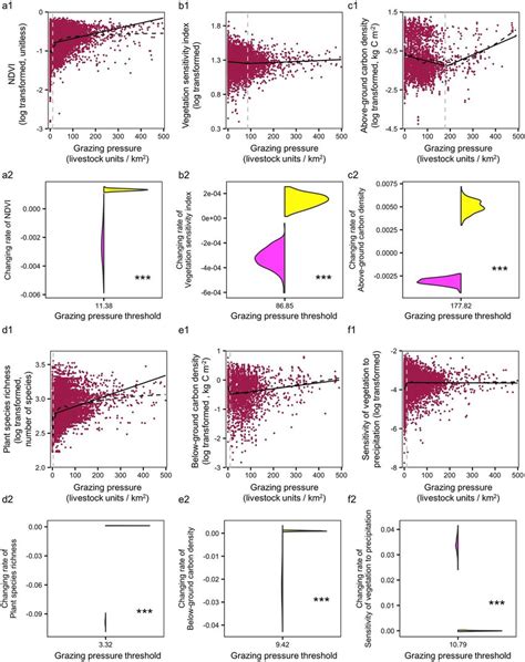 Nonlinear Responses Of Multiple Ecosystem Variables To Grazing Download Scientific Diagram