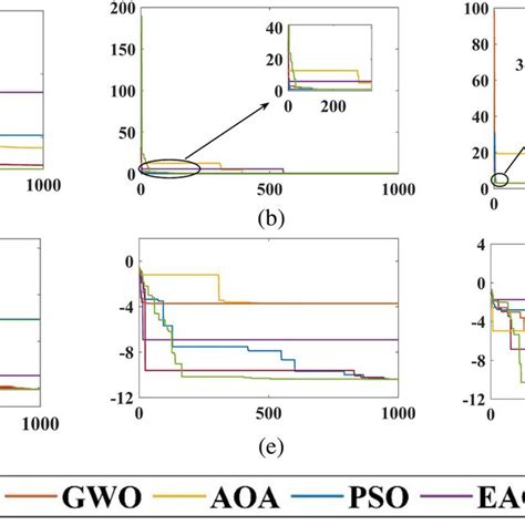 convergence patterns for benchmark functions in appendix s1 a f8